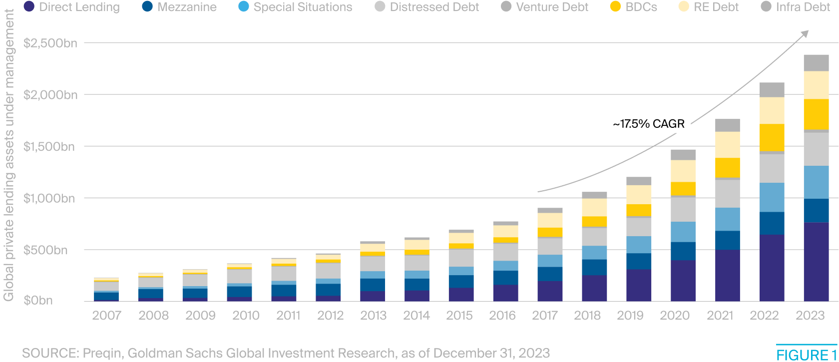 Aerial View - The Inexorable Rise of Private Credit